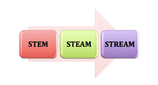 From STEM to STEAM to STREAM in ECE | Technology Rich Inquiry Based ...