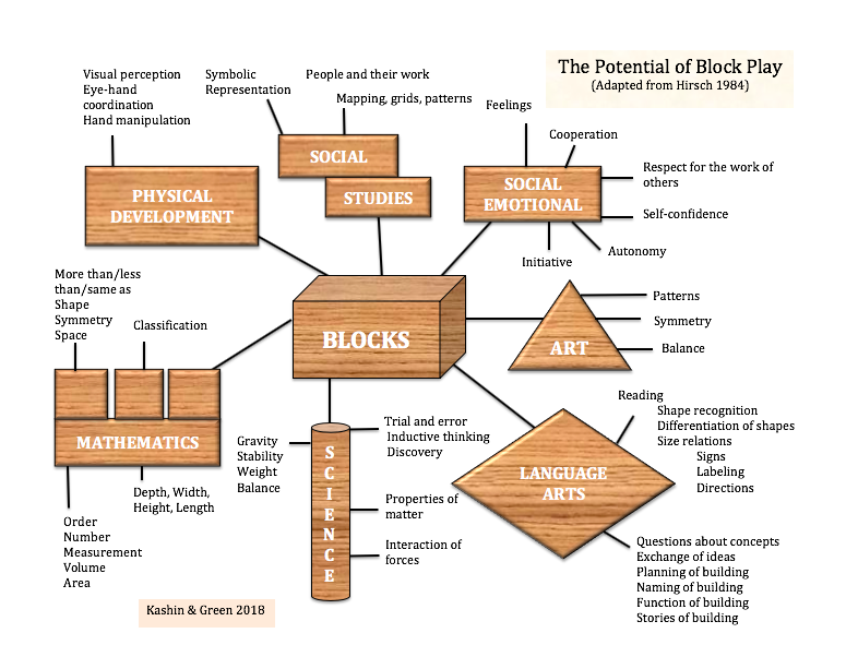 Blocks are Essential for Play and Learning: Every Learning Environment ...