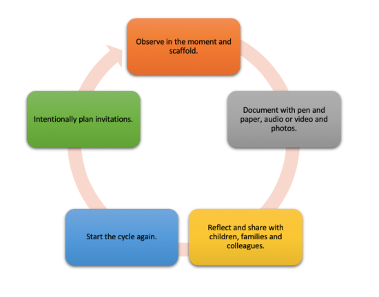 Child-Initiated Play and Learning: Teacher-Framed Documentation and ...