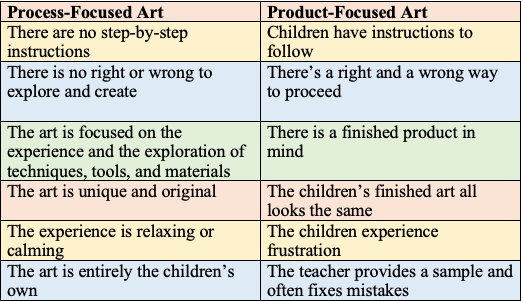 Art for Art’s Sake: Process Art in Early Childhood Education ...