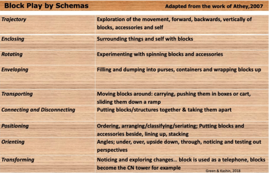 Blocks for Days: Block Play and Learning | Technology Rich Inquiry ...