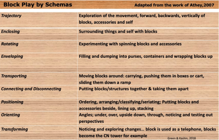 Blocks for Days: Block Play and Learning | Technology Rich Inquiry ...