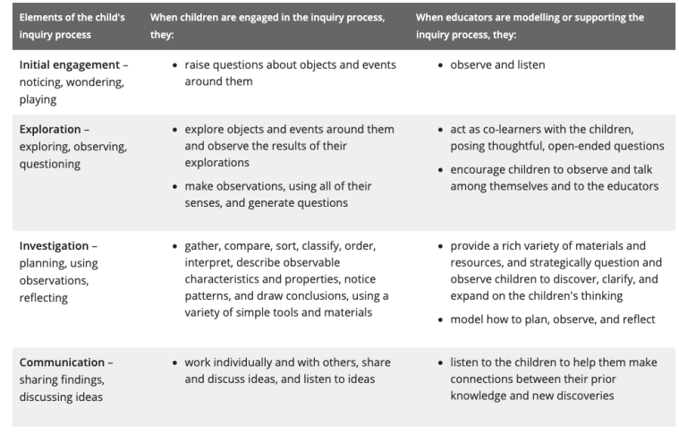 Continuous Professional Learning for Early Childhood Educators ...